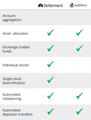 Betterment vs. Wealthfront – Robo Advisor Comparison of Performance ...